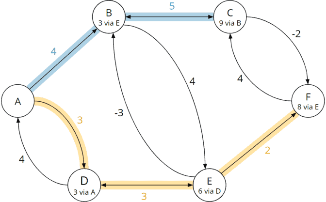 Bellman-Ford Algorithm (+ Java Code Examples)