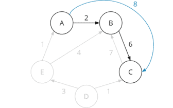 Floyd-Warshall Algorithm (+ Java Code Examples)