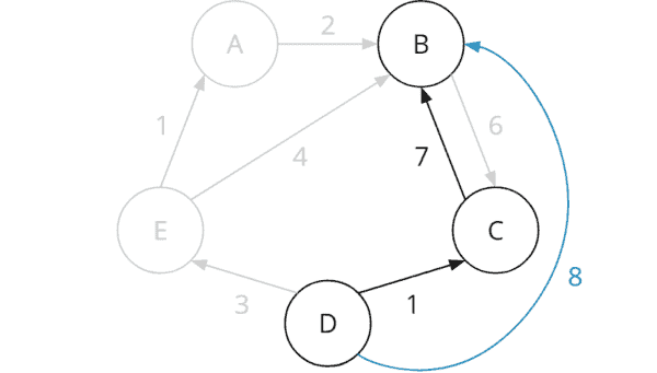 Floyd-Warshall Algorithm (+ Java Code Examples)