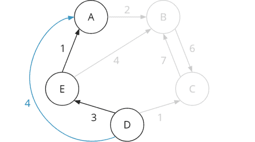 Floyd-Warshall Algorithm (+ Java Code Examples)