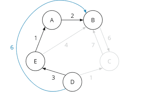 Floyd-Warshall Algorithm (With Java Example)