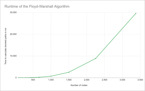 Floyd-Warshall Algorithm (+ Java Code Examples)