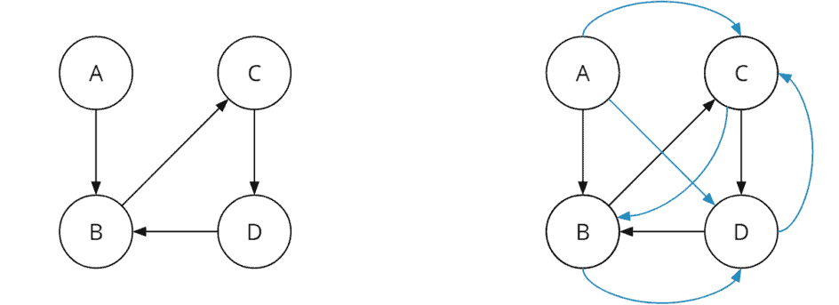 Floyd-Warshall-Algorithmus (mit Java-Beispiel)
