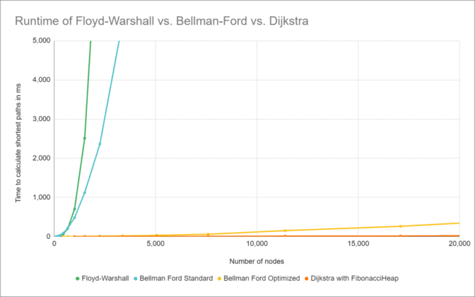 Floyd-Warshall-Algorithmus (mit Java-Beispiel)