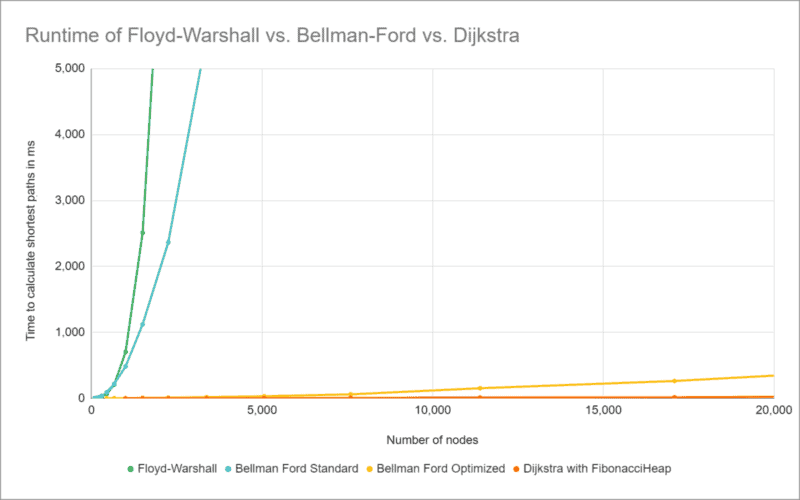 Floyd-Warshall-Algorithmus (mit Java-Beispiel)