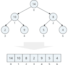 Binärbaum (mit Java-Code) | HappyCoders.eu