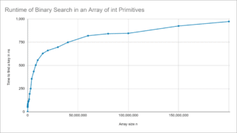 Binary Search (+ Java Code Examples)