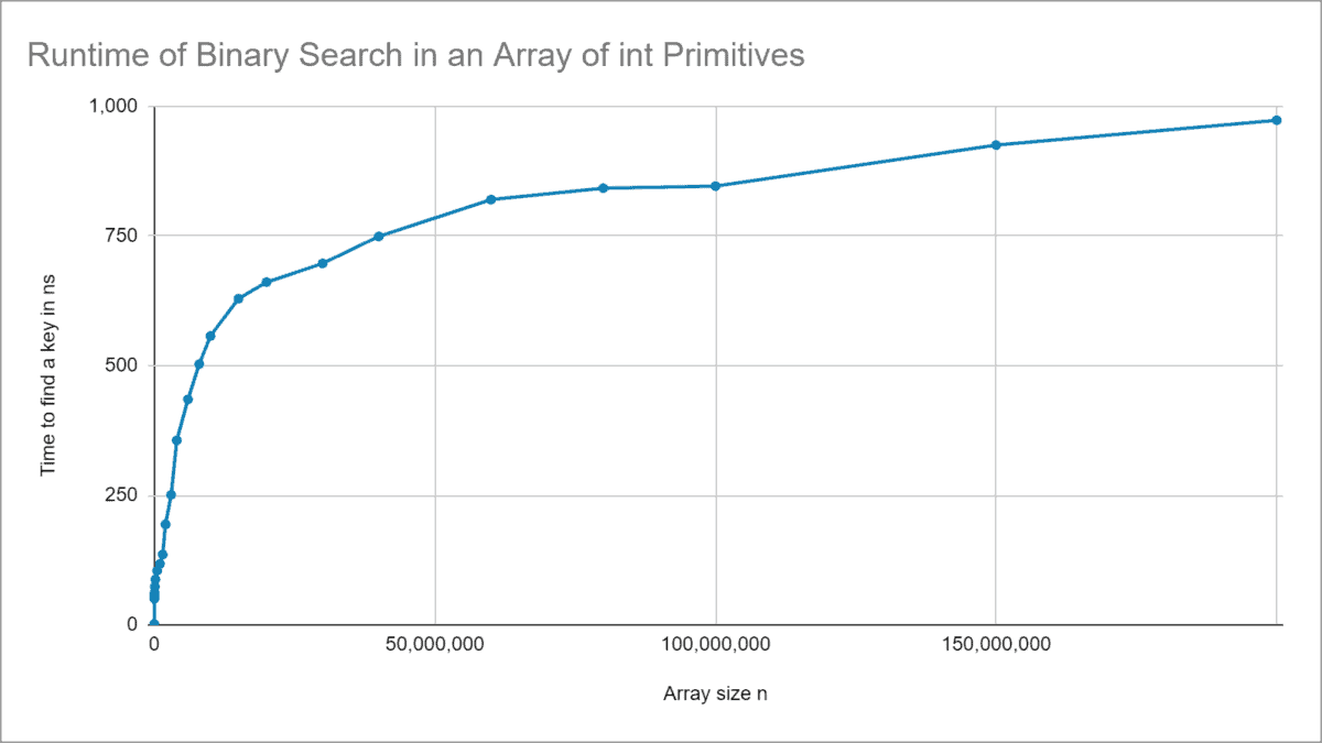Binäre Suche (mit Java-Code)