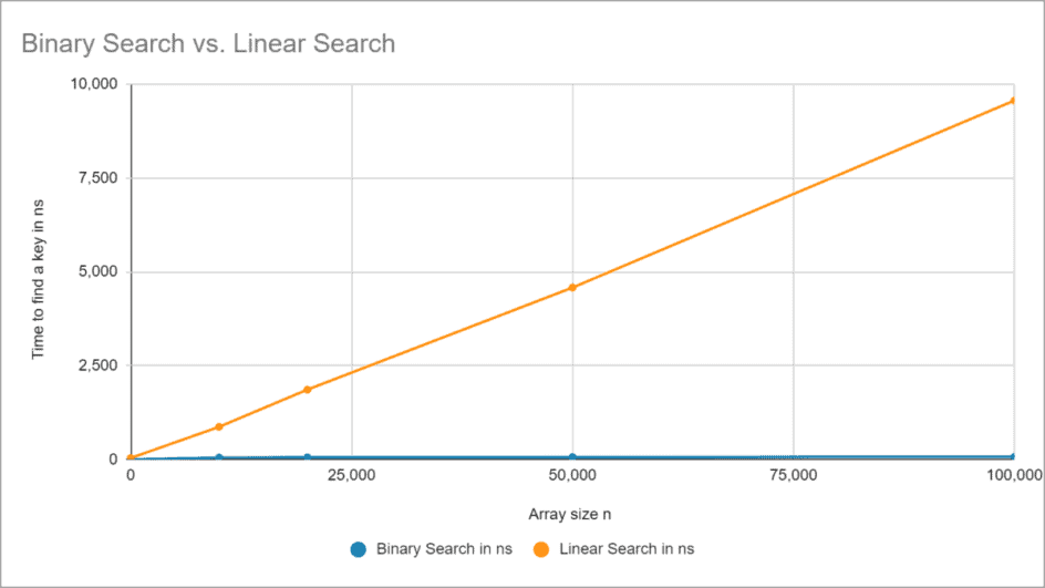 Binary Search Java Code Examples