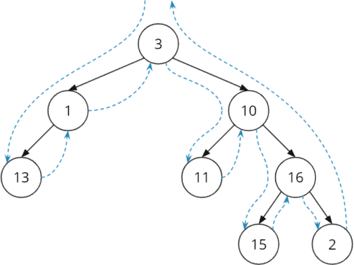 Binary Tree (+ Java Code Examples)