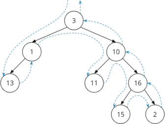 Binary Tree (+ Java Code Examples)