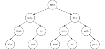 Binary Search Tree (+ Java Code Examples)