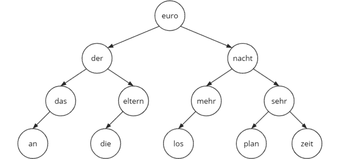 Binärer Suchbaum (mit Java-Code)