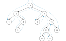 Binärer Suchbaum (mit Java-Code)