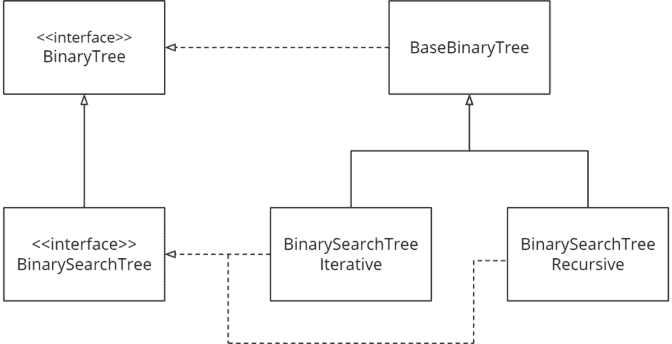 Binary Search Tree (+ Java Code Examples)