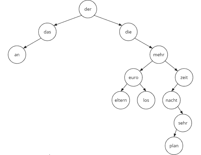 Binärer Suchbaum (mit Java-Code)