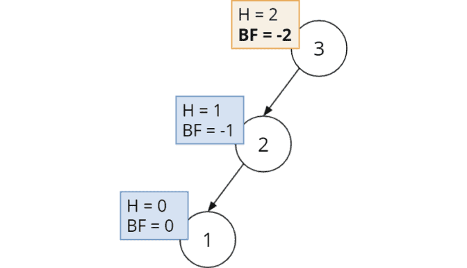 Avl Tree Java Code Examples
