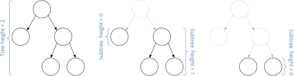 AVL Tree (+ Java Code Examples)