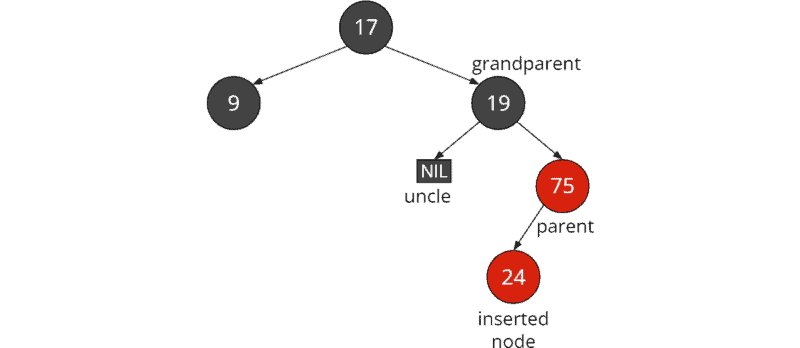 Red-Black Tree (Fully Explained + with Java Code)