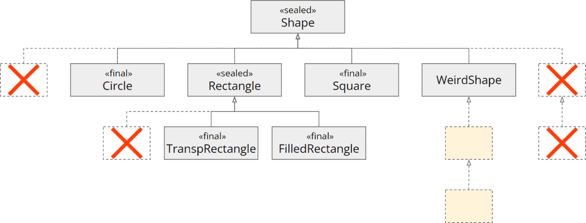 Sealed Classes in Java