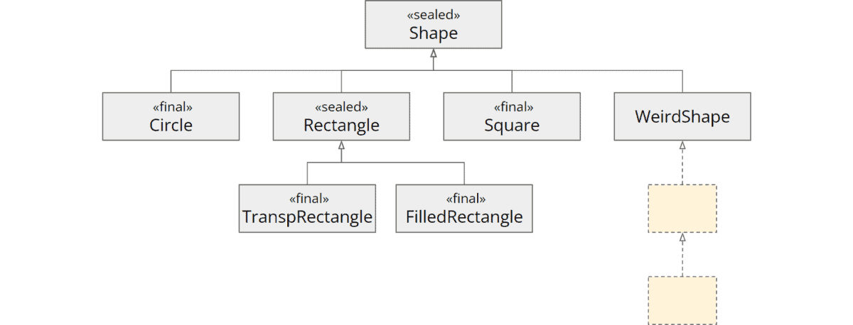 Sealed Classes in Java