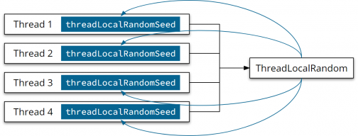 Generating Random Numbers in Java