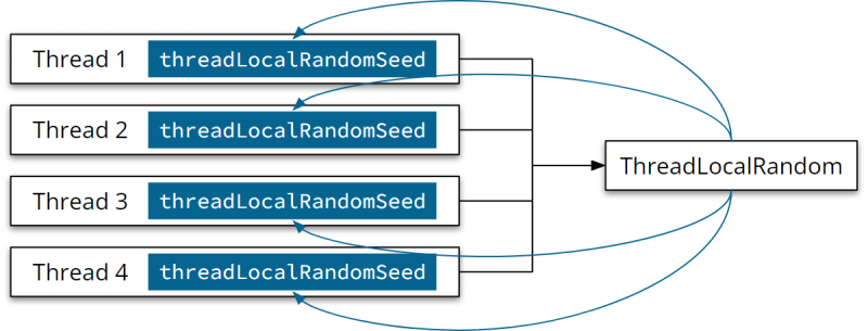 Generating Random Numbers in Java