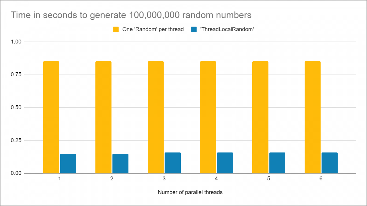 Generating Random Numbers in Java