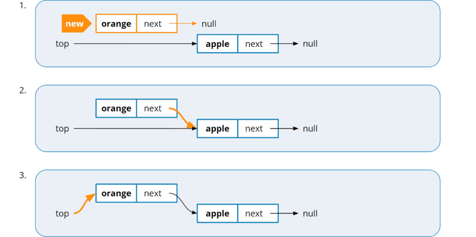 Implement A Stack Using A Linked List