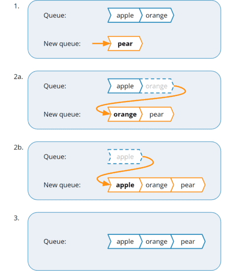 Implement a Stack Using Queues