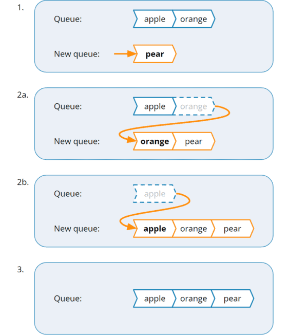 Stack Mit Einer Queue Implementieren HappyCoders eu