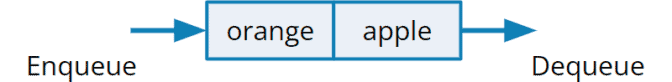 Implement a Stack Using Queues