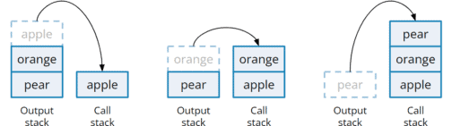 Reverse a Stack Using Recursion