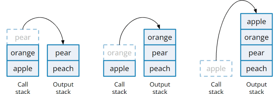 Reverse A Stack Using Recursion