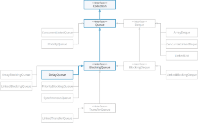 Java DelayQueue (with Example) - HappyCoders.eu
