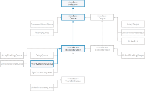 Java PriorityBlockingQueue (with example) - HappyCoders.eu