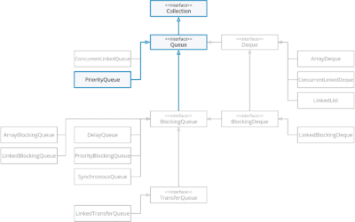 Java PriorityQueue (+ Code Examples)