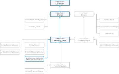 SynchronousQueue in Java (+ Code Examples)