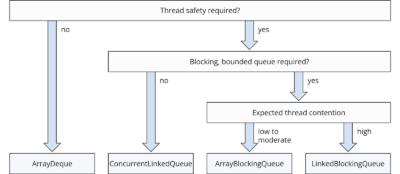 Queue Implementations in Java – Which One to Use?