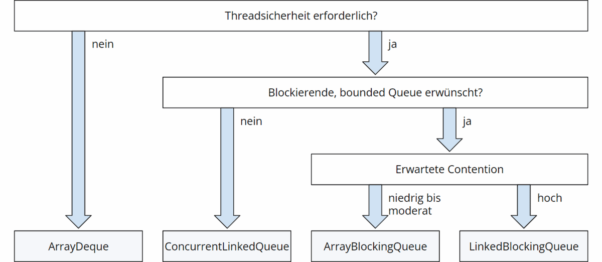 Java Queue Implementierungen – Welche einsetzen?