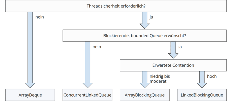 Java Queue Implementierungen – Welche einsetzen?