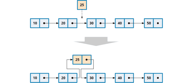Array vs. Linked List