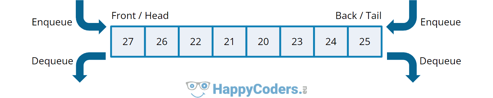 Deque Data Structure Deque Data Structure