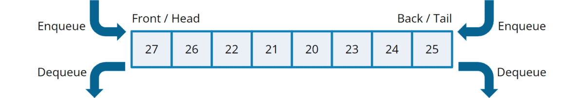 Java Queue vs. Deque