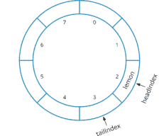 Implement a Deque Using an Array