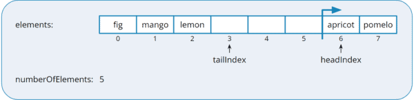 Implement a Deque Using an Array