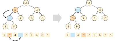 Implementing a Priority Queue Using a Heap