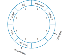 Implementing a Queue Using an Array