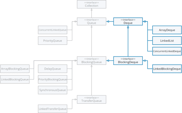 Deque-Interface in Java - HappyCoders.eu