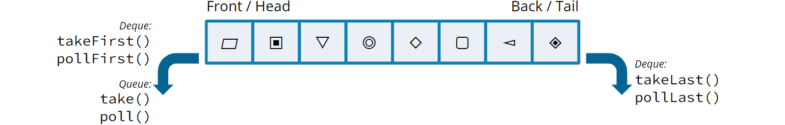 BlockingDeque Interface in Java (+ Code Example)